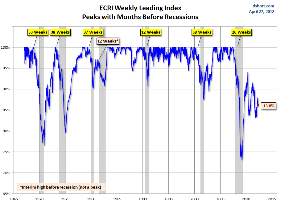 ECRI Weekly Leading Indicator: The Growth Index Slips Again | Investing.com