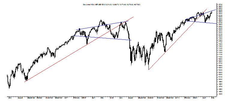 Dow’s Broadening Top Equals 200-DMA-Crossing Drop | Investing.com