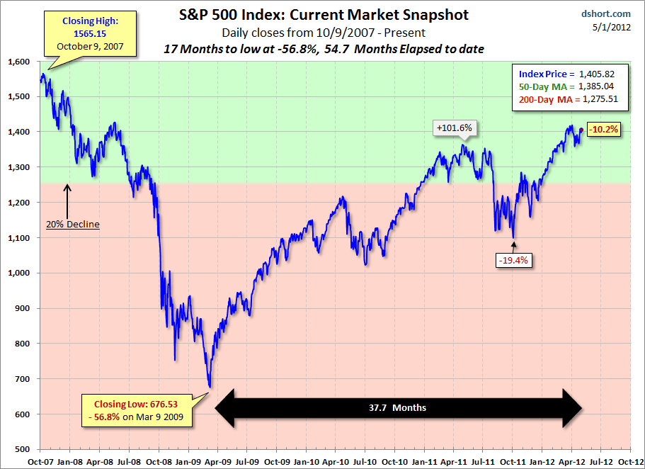 S&P 500 Snapshot: Has The Rally Resumed? | Investing.com