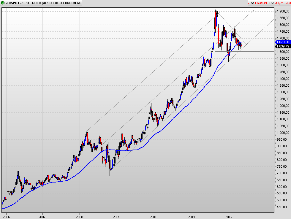 Gold, Silver And Oil Chart Update | Investing.com