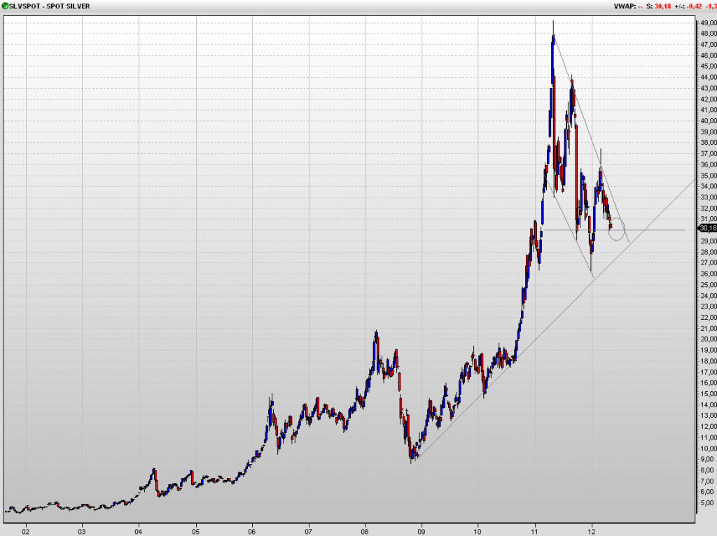 Gold, Silver And Oil Chart Update | Investing.com