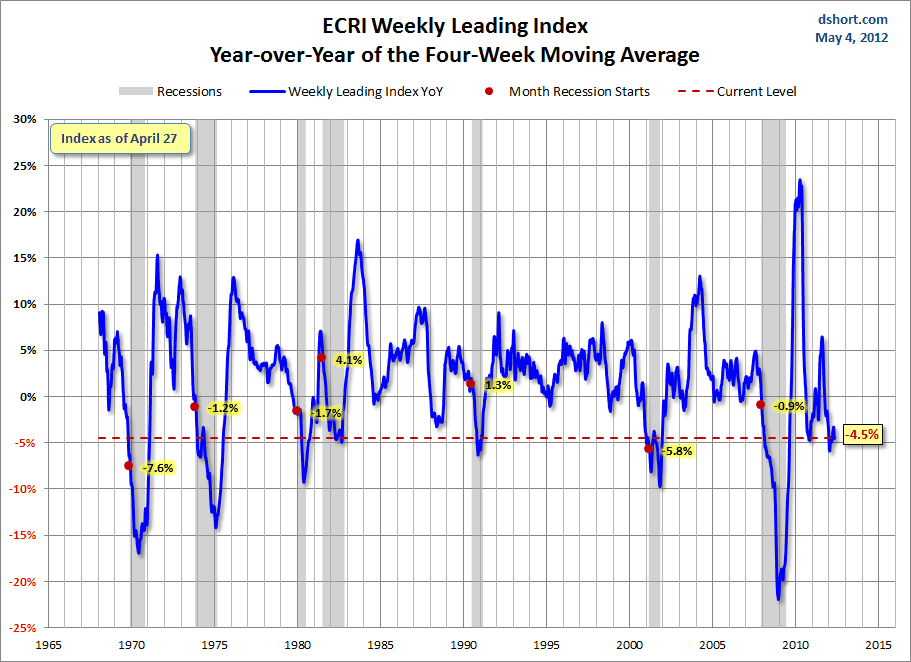 ECRI Weekly Leading Indicator: Third Consecutive Decline | Investing.com