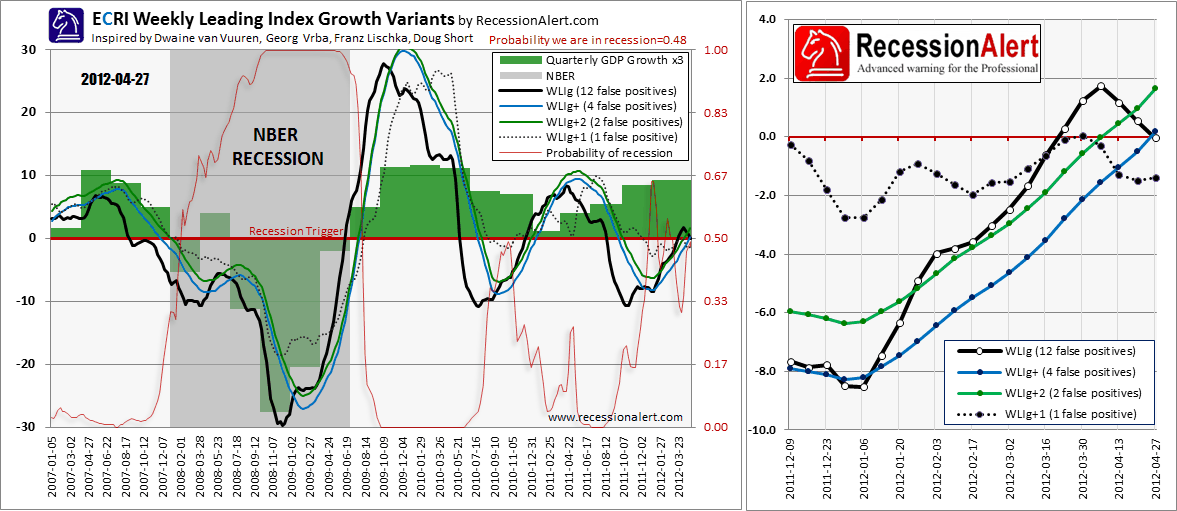 ECRI Weekly Leading Indicator: Third Consecutive Decline | Investing.com