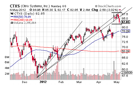 Citrix Systems' Island Reversing Down | Investing.com