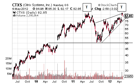 Citrix Systems' Island Reversing Down | Investing.com