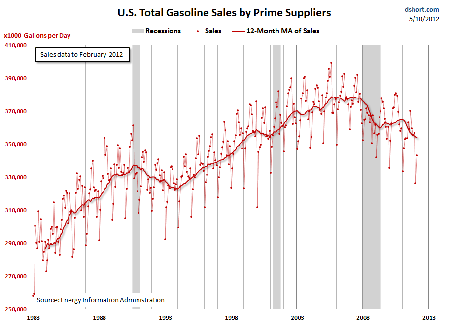 Gasoline Prices And Sales: What They Tell Us About The Economy ...