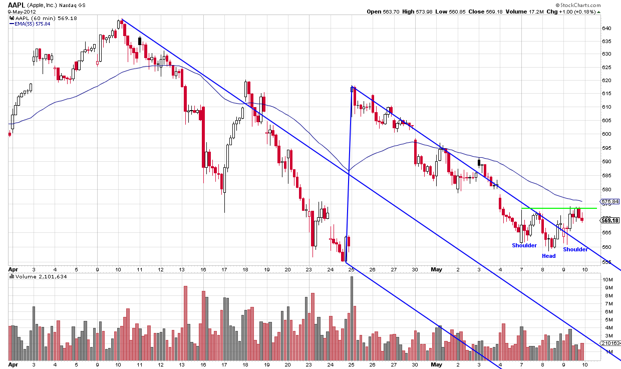 AAPL Ready To Fill Gap At 580? | Investing.com