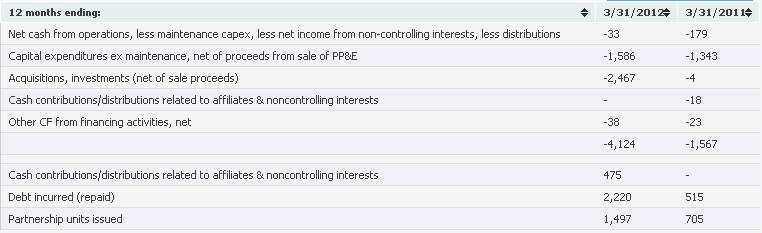 Closer Look: Energy Transfer Partners' Distributable Cash Flow, 1Q 2012 | Investing.com