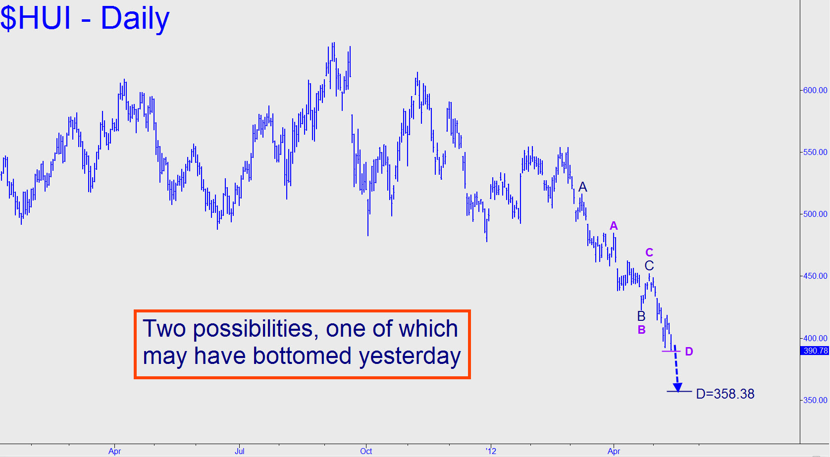 Gold Bugs Index: Is The Carnage Finally Over? | Investing.com