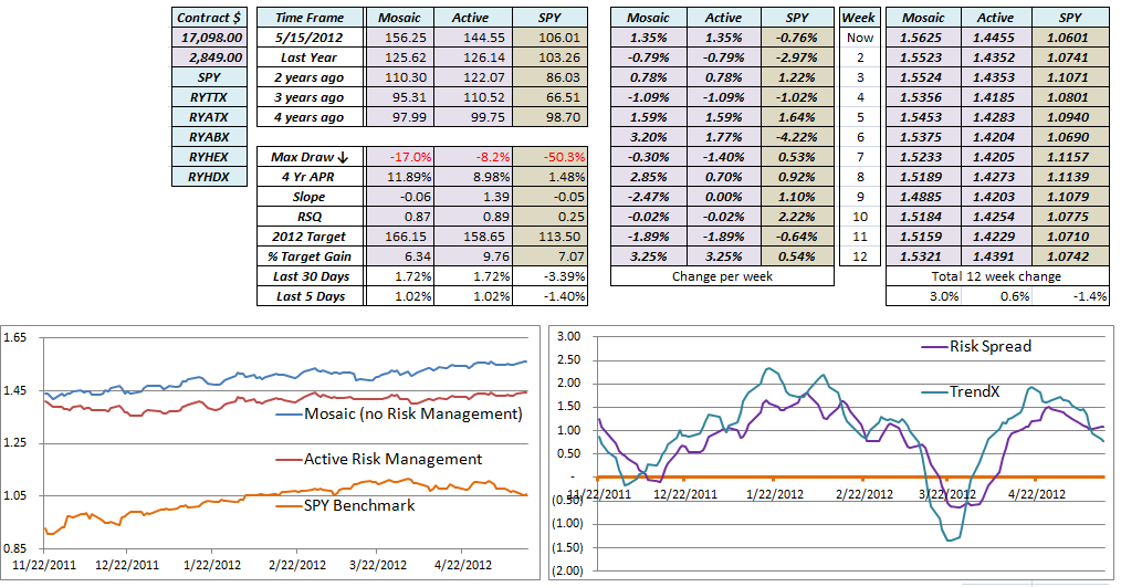 RYDEX Model Update: May 16, 2012 | Investing.com