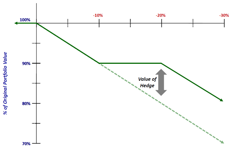 Cheating With Partial Hedges | Investing.com