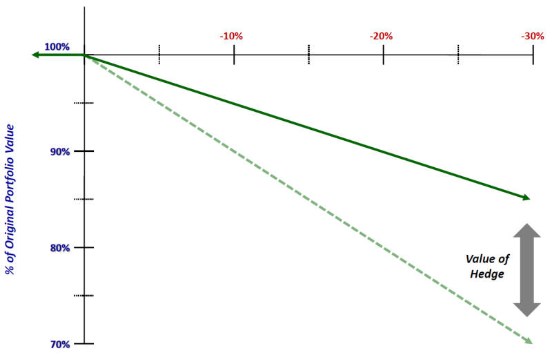 Cheating With Partial Hedges | Investing.com
