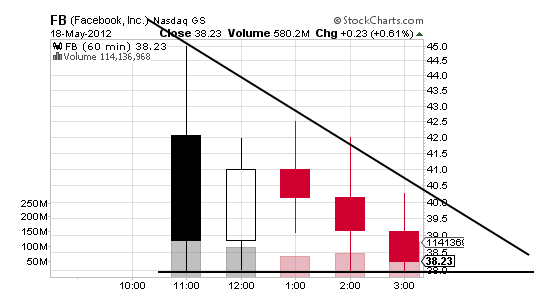 Facebook Descent | Investing.com