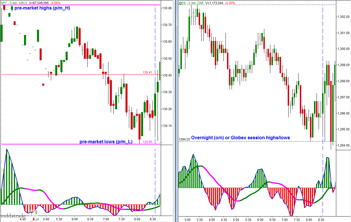 A Look At Overnight Ranges | Investing.com