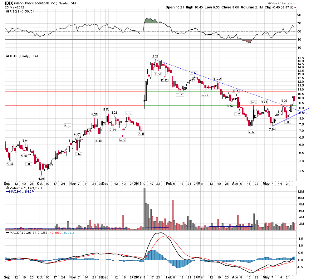 A Brief Look At Idenix Pharmaceuticals | Investing.com