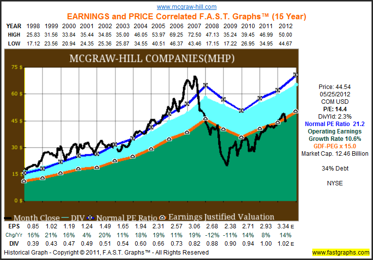 McGraw-Hill – It Provides A Lot of Information | Investing.com