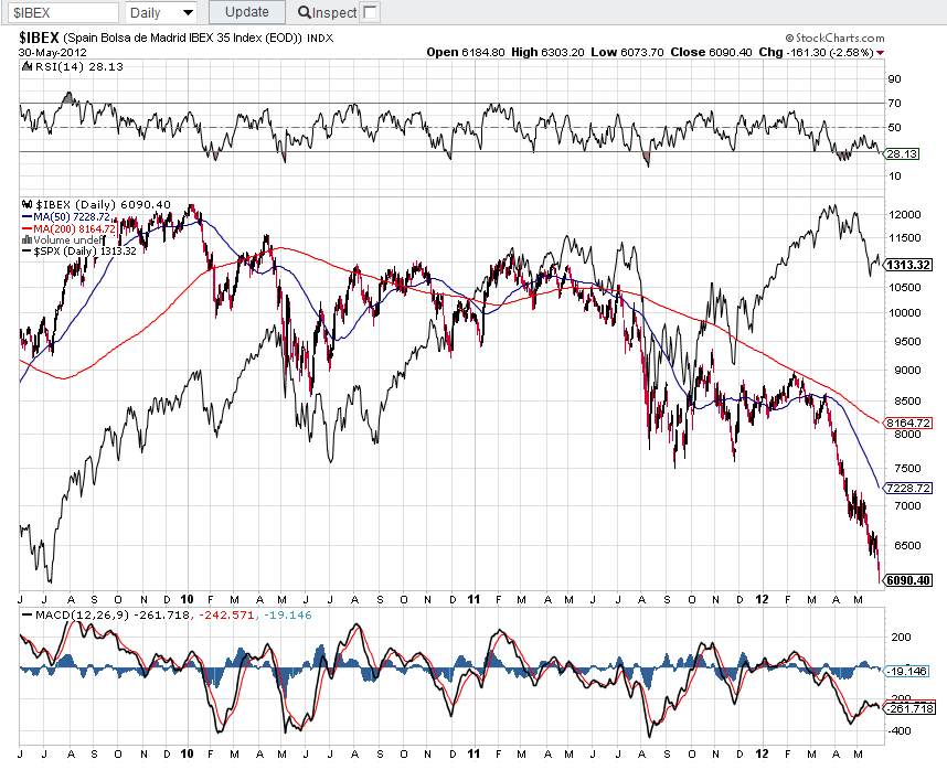SPX Comparison With European Indices | Investing.com