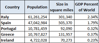 How Big Are the PIIGS? (Bigger Than You May Realize!) | Investing.com