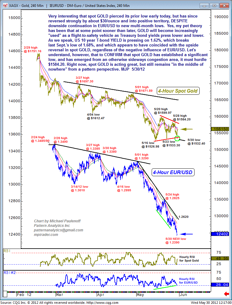 Upside Reversal For Gold | Investing.com