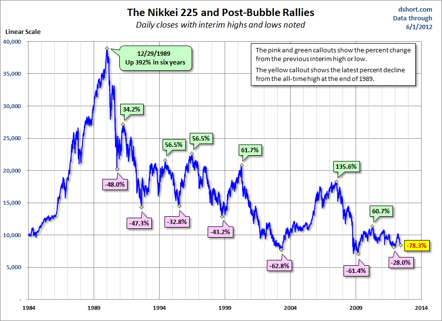 Japan's Post-Bubble Rallies: New Update | Investing.com