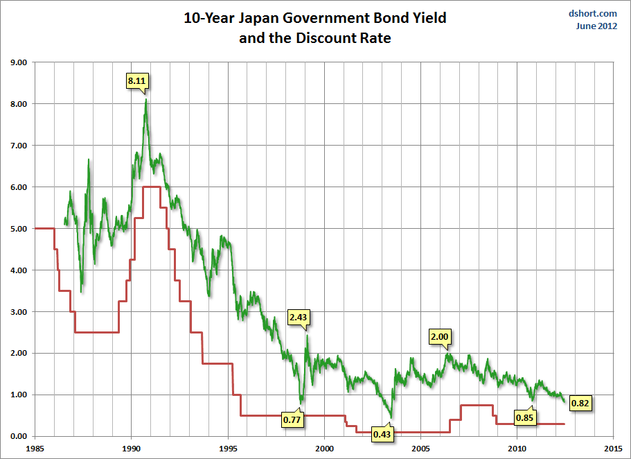 Japan's Nikkei 225 And Bond Yields Continue To Plunge | Investing.com