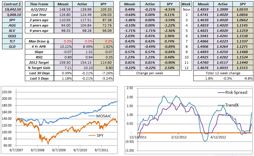 Mosaic Update | Investing.com