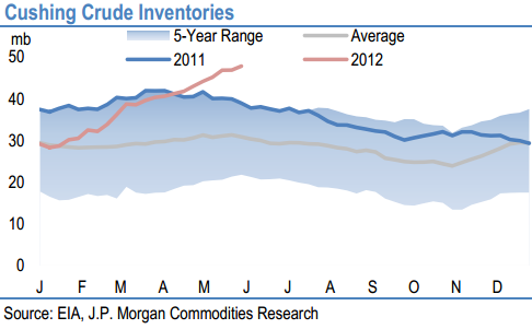 Cushing Crude Inventory Unusually High | Investing.com