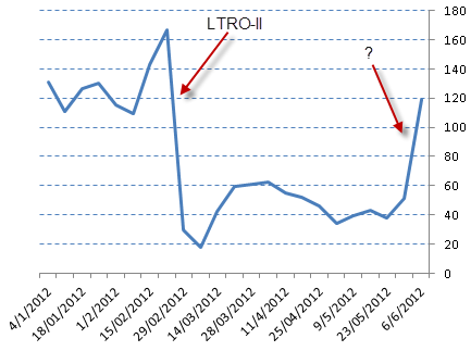 Spike In ECB's MRO facility | Investing.com