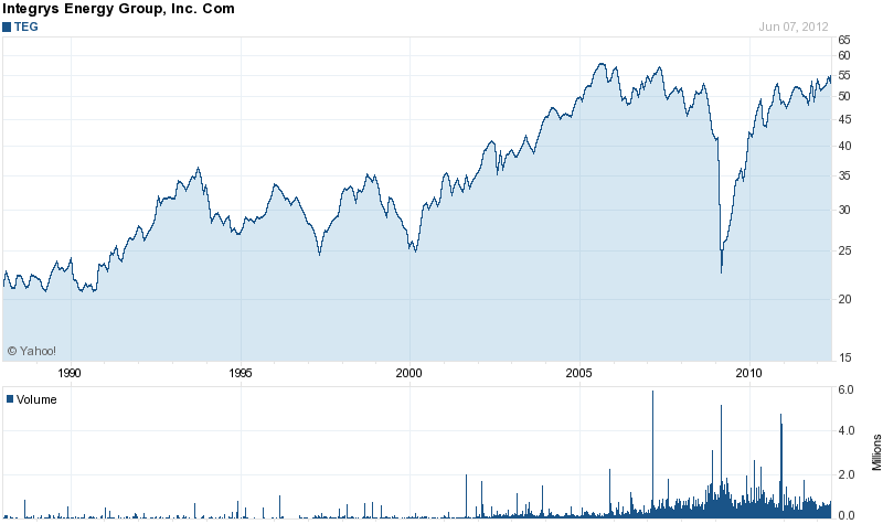 12 Utility Dividend Stocks With Highest Short Float Ratio | Investing.com