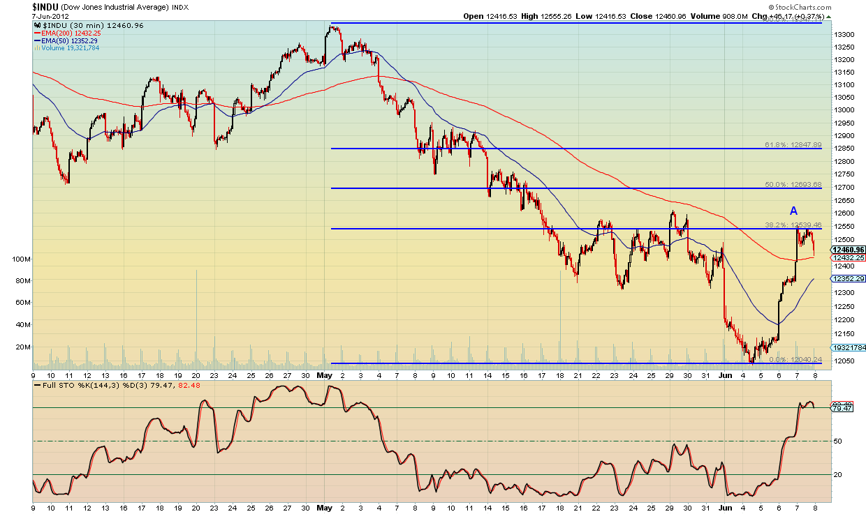 DJIA: What To Expect Next | Investing.com