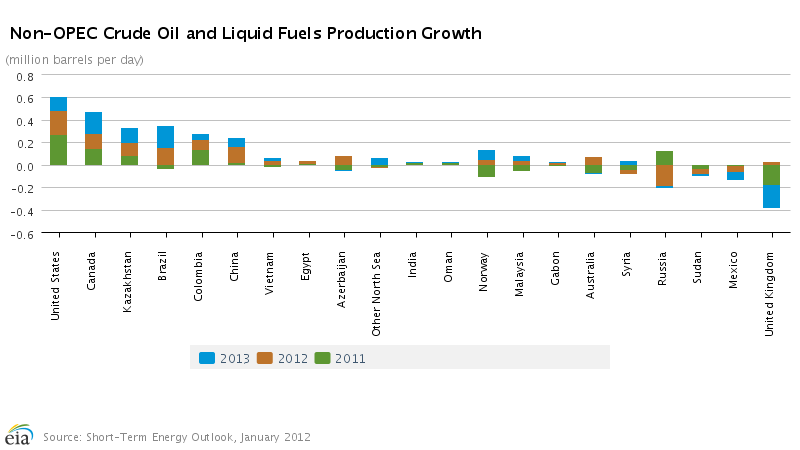 Tracking Oil And Gas Field Performance With Visual Data Analytics ...
