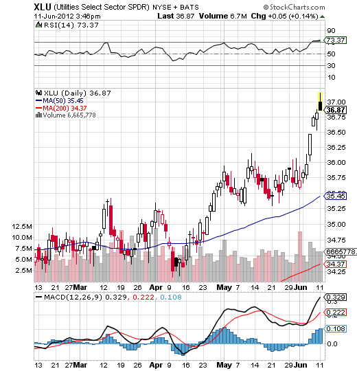 Utilities Select Sector Could Be Near Top | Investing.com
