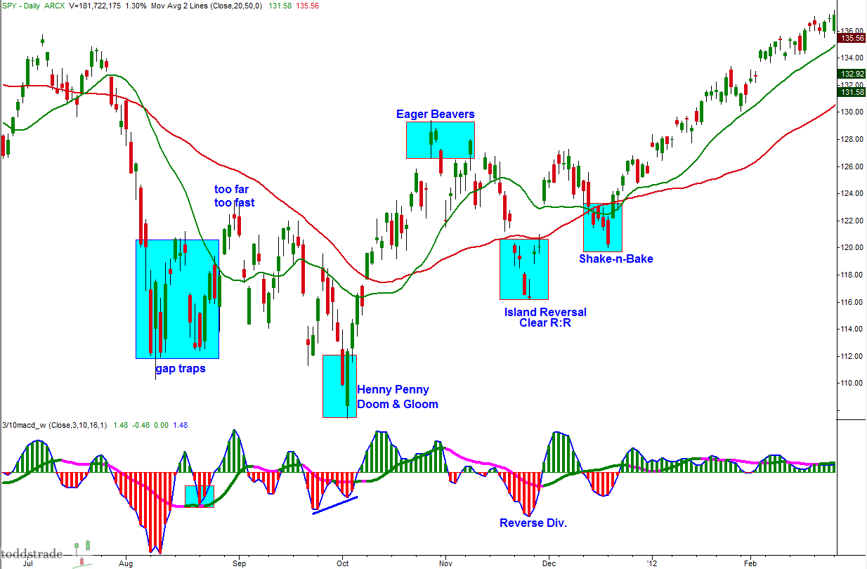 A Look At Sizable Distribution Phases | Investing.com