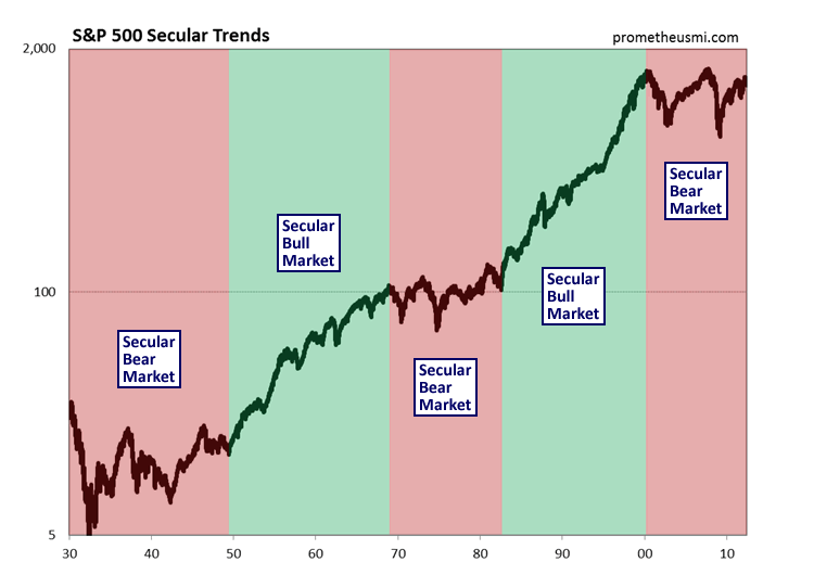 Stock Market Secular Trend Review | Investing.com