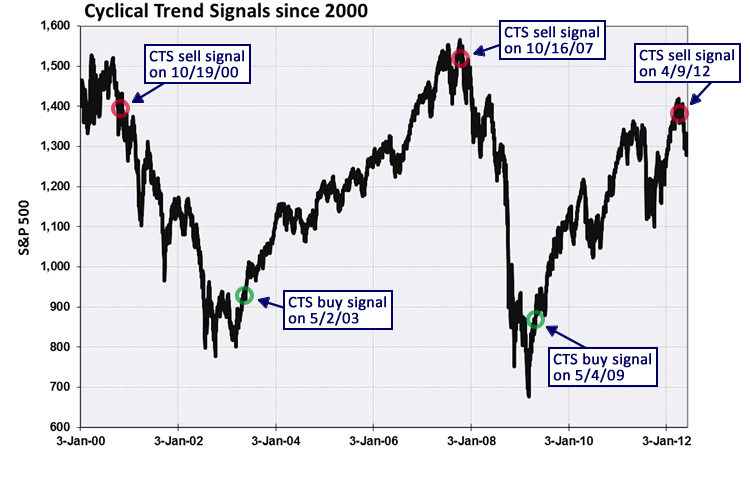 Stock Market Secular Trend Review | Investing.com