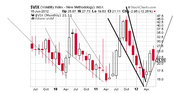 VIX Does Not Confirm The S&P’s Small IHS | Investing.com