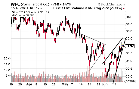 The Real Bank Chart To Worry About Is WFC | Investing.com