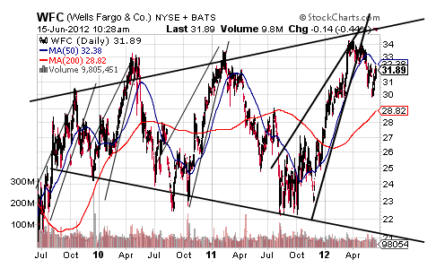 The Real Bank Chart To Worry About Is WFC | Investing.com