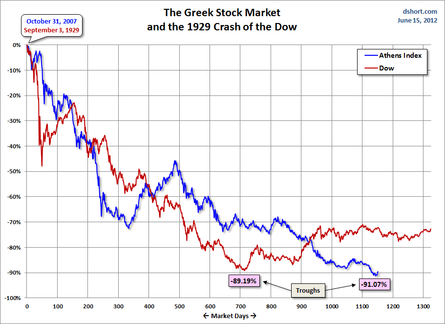The Collapse Of The Athens Index: Update | Investing.com