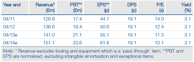 Consort Medical Outlook | Investing.com
