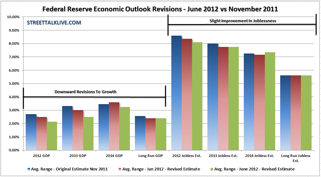 Chart Of The Day: Fed Lowers Economic Outlook | Investing.com