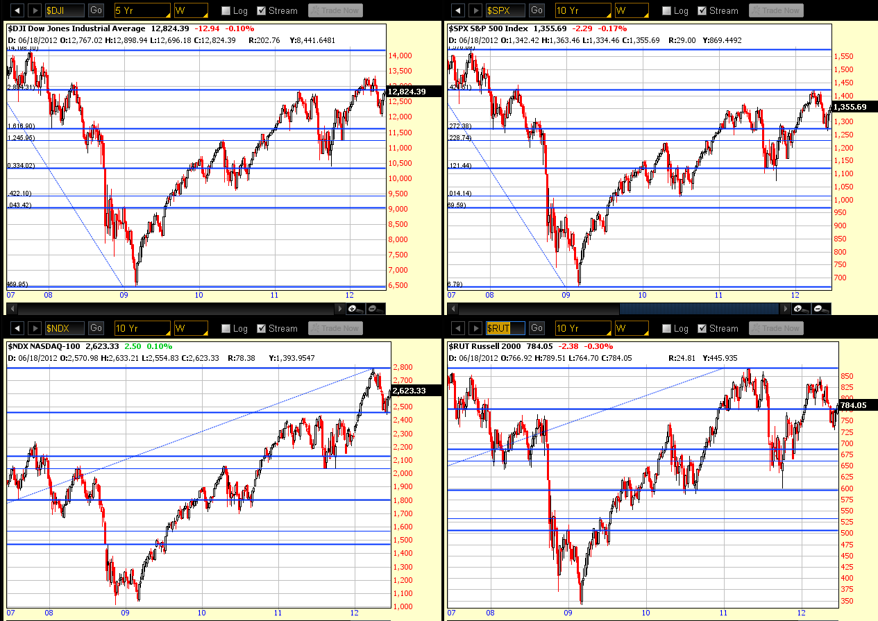 Long, Medium, And Short Term Views Of The Major U.S. Indices ...