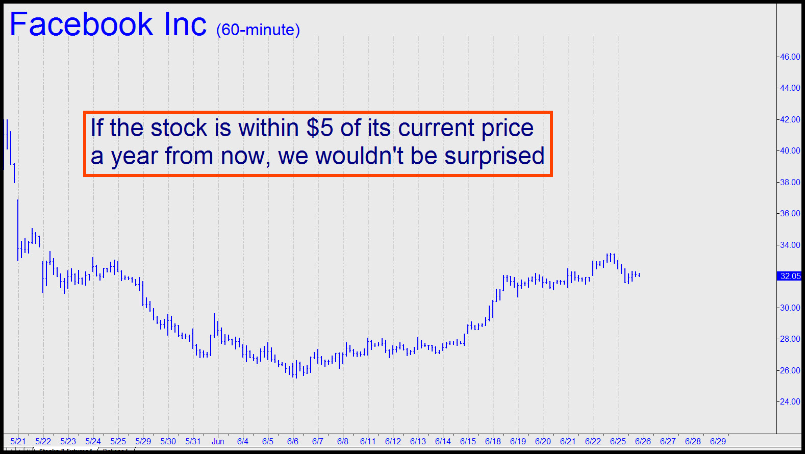Parsing The Future Direction Of Facebook's Stock | Investing.com