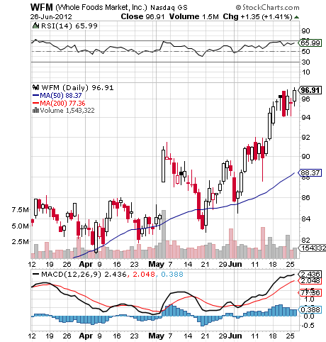 New Highs For Whole Foods Market | Investing.com