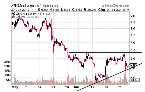 ZNGA Is A Double If $5.35 Holds | Investing.com