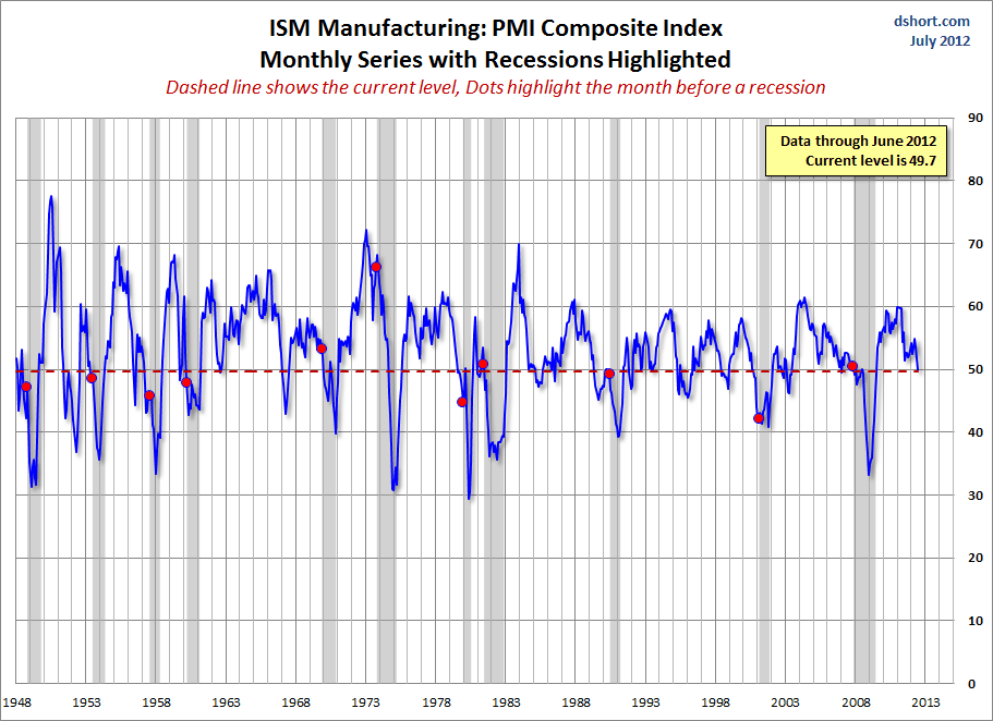 ISM Manufacturing And Non-Manufacturing Business Activity Indexes ...