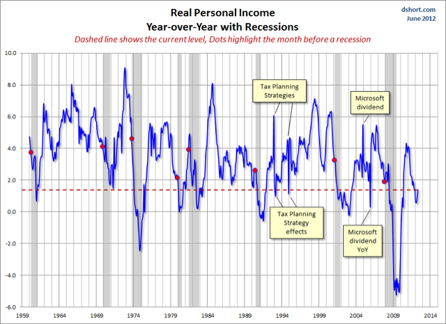 ECRI's Latest Recession Reading | Investing.com