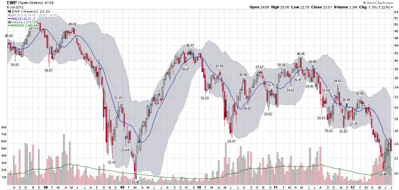 Chart Of The Week: As Goes Spain… | Investing.com
