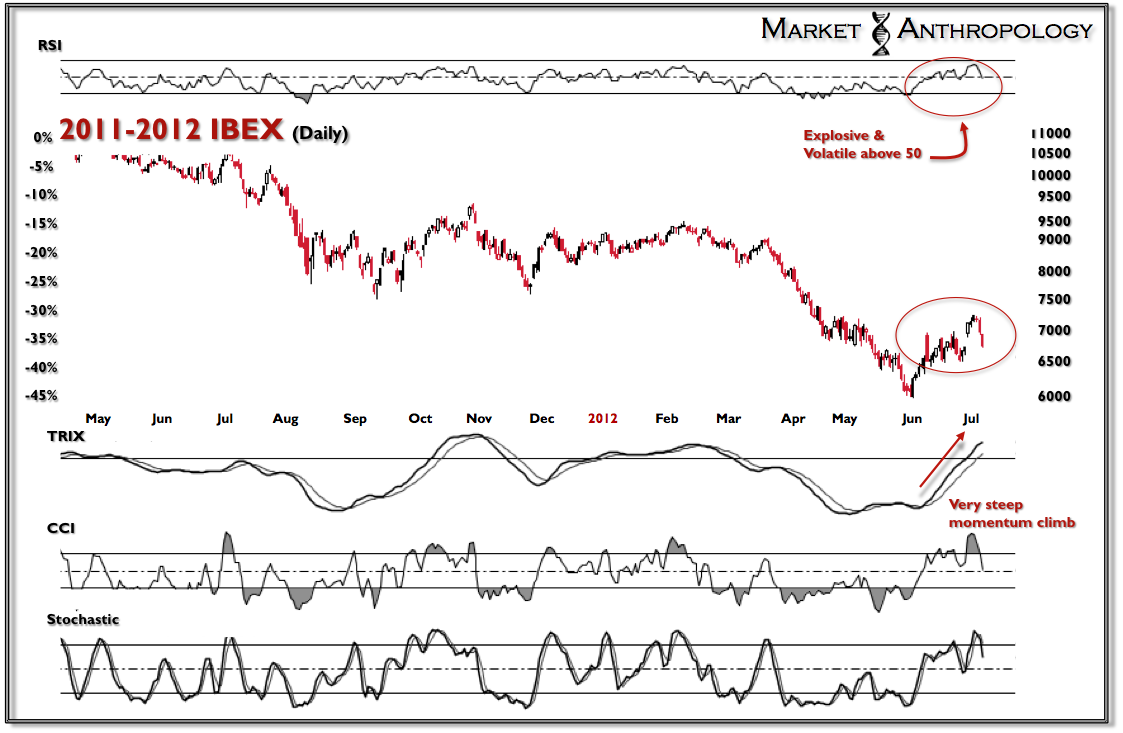 Spain's IBEX: Running Of The Bulls | Investing.com