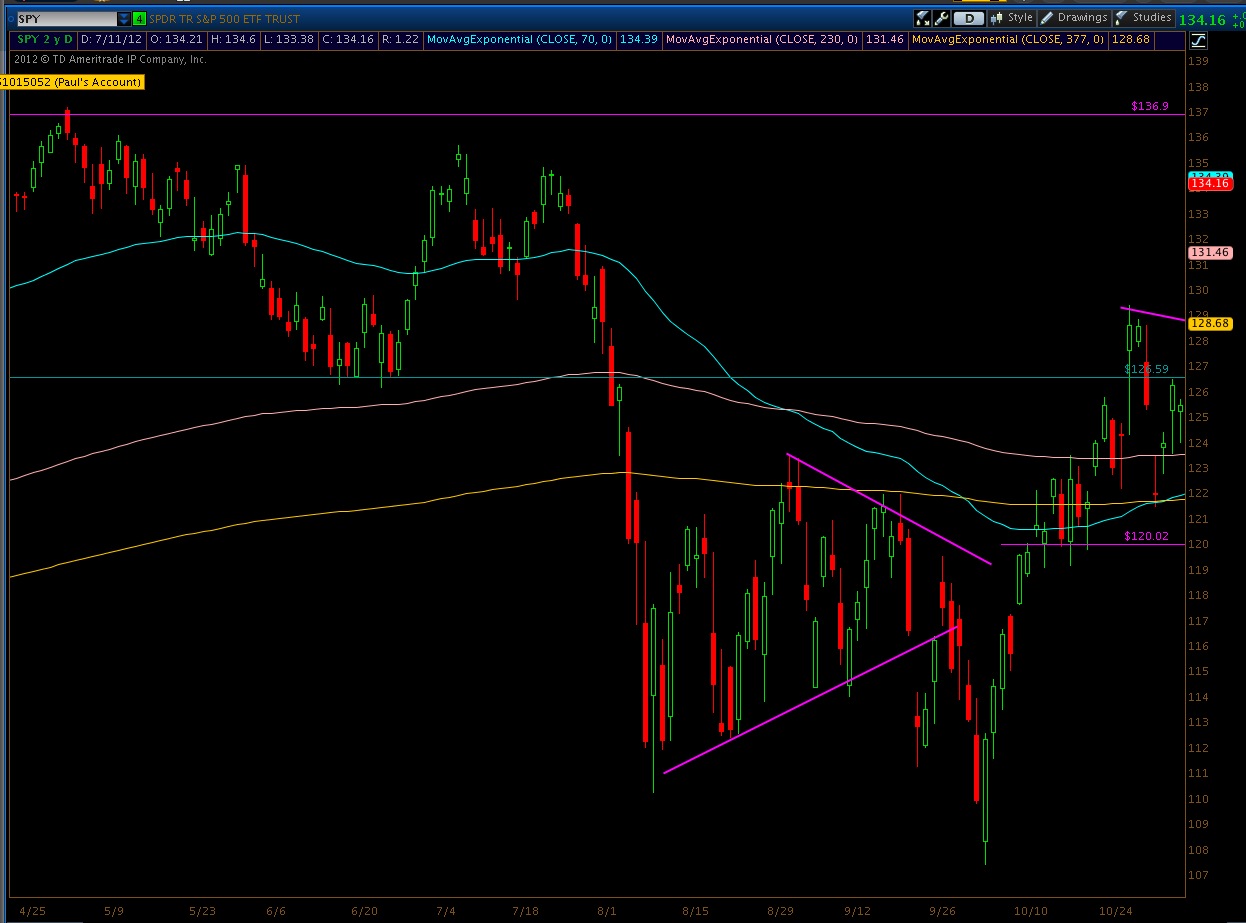 SPY’s Bullish Triangle And A Look At Previous Triangles | Investing.com